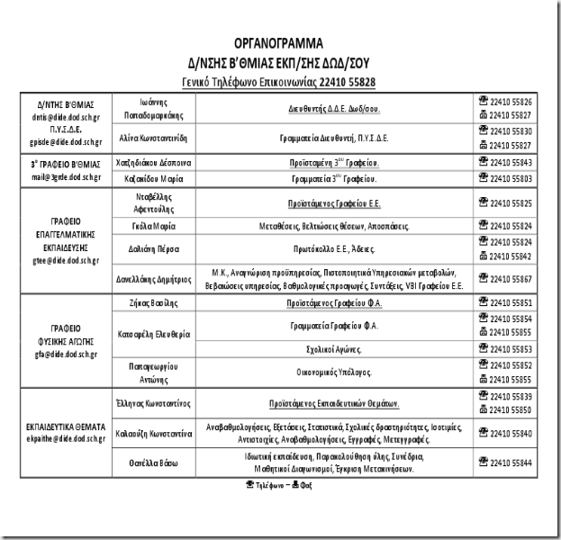 ΔΑΚΕ ΚΑΘΗΓΗΤΩΝ Δ.Ε. ΔΩΔΕΚΑΝΗΣΟΥ: Το οργανόγραμμα της ΔΔΕ Δωδεκανήσου